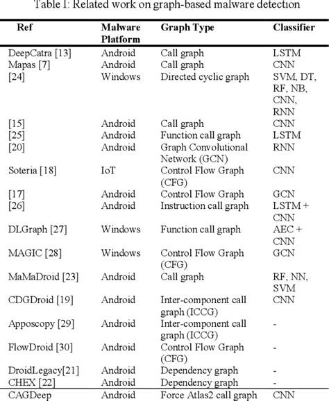table i from cagdeep mobile malware analysis using force atlas 2 with