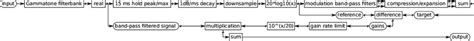 Diagram Illustrating The Relations Of The Main Signal Processing Blocks