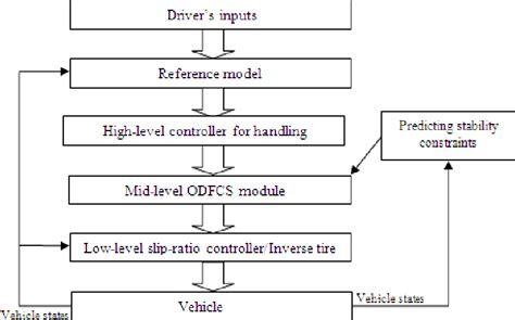 Figure 2 From An Optimizing Scheme To Achieve Maximum Handling With Guaranteed Vehicle Dynamics