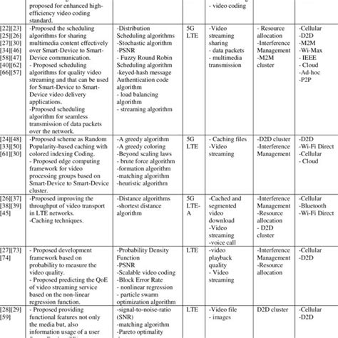 Pdf A Survey On Multimedia Over 5g Networks For D2d Communication