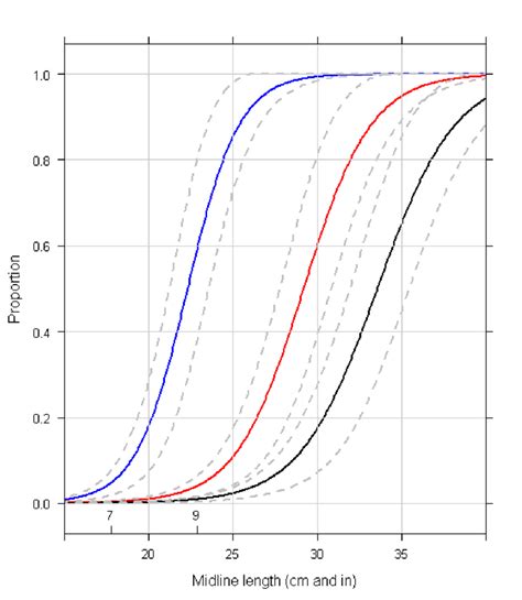Selection Curves For 4 5 Blue 5 5 Red And 6 5 Black Nominal