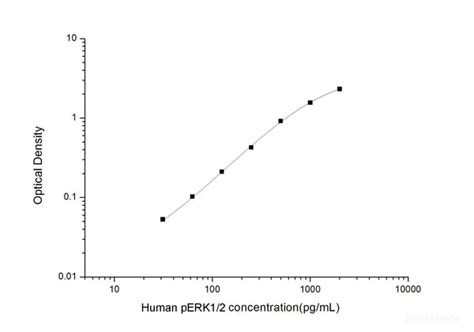 human perk1 2 phospho extracellular signal regulated kinase 1 2 elisa