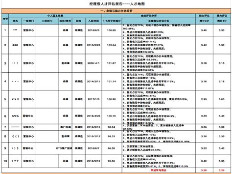 企业人才地图绘制资料汇总满满的全是干货 善世服务外包分享