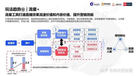 《2023年中国直播电商机会洞察报告》（附下载） 知乎