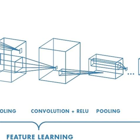 Typical Cnn Architecture Used For Image Classification Source 31