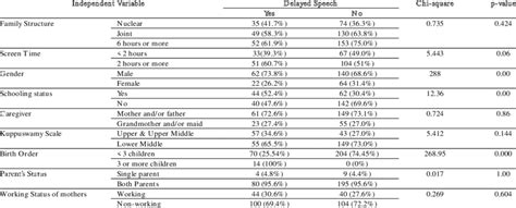 Bivariate Analysis Of Ten Independent Variables And Development Of