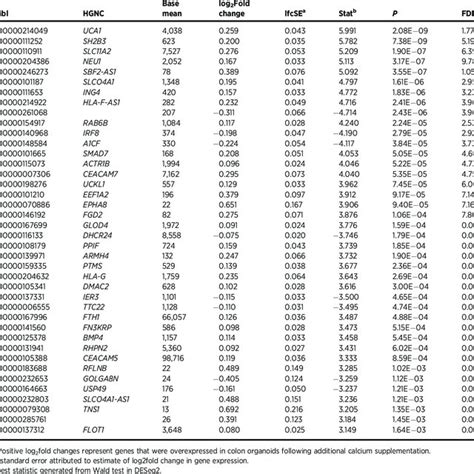 List Of Calcium Dose Responsive Degs Mapping To Colorectal Cancer Gwas Download Scientific