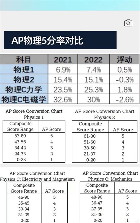 4门ap物理究竟有何区别？一文带你全面解读 哔哩哔哩