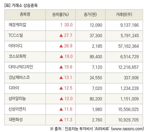 Fnrassi 장마감 거래소 상승 종목애경케미칼 300 ↑ 파이낸셜뉴스