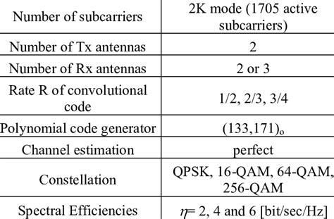 Simulations Parameters Download Table