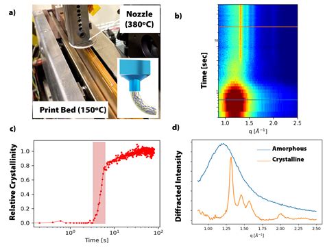 In Situ Saxs Waxs Mapping Of Thermoplastic Crystallization During 3d Printing Chess