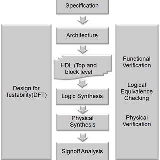 Digital ASIC Design Flow Download Scientific Diagram