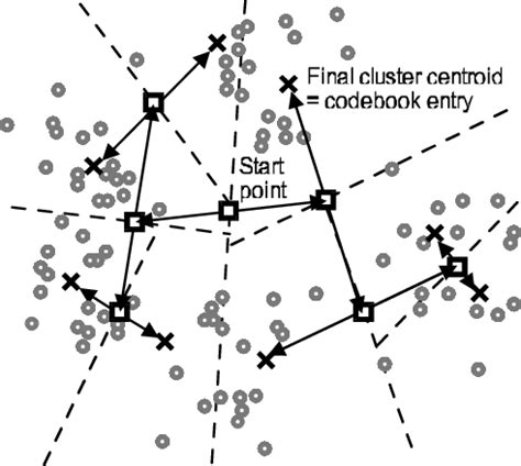 Hierarchical Data Bi Partitioning By The Binary Split Algorithm During