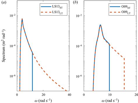 The Impact Of Removing The High Frequency Spectral Tail On Rogue Wave Statistics Journal Of