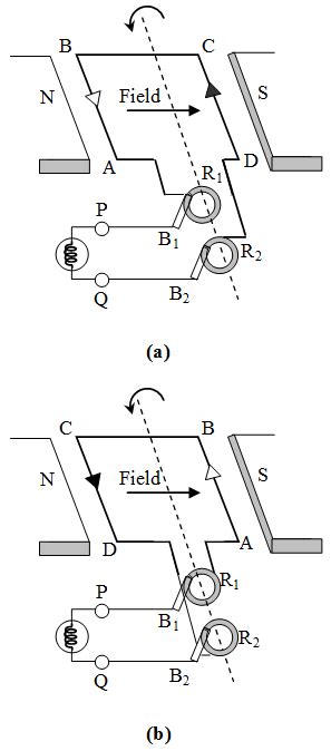 What Is The Working Principle Of Ac Generator A Plus Topper