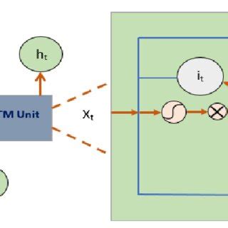 The Architecture Of A LSTM Model Download Scientific Diagram