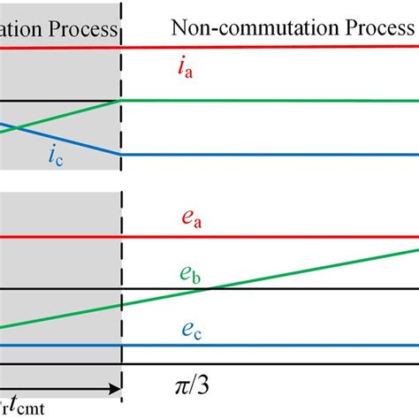 Principle Of The Three‐phase Modulation Strategy Download Scientific