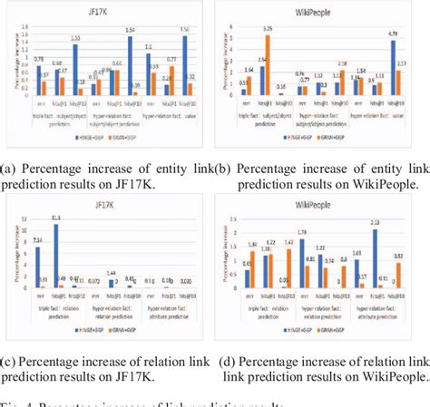 Figure 2 From N Ary Relational Link Prediction Algorithm Fusing Graph Attributes Semantic Scholar
