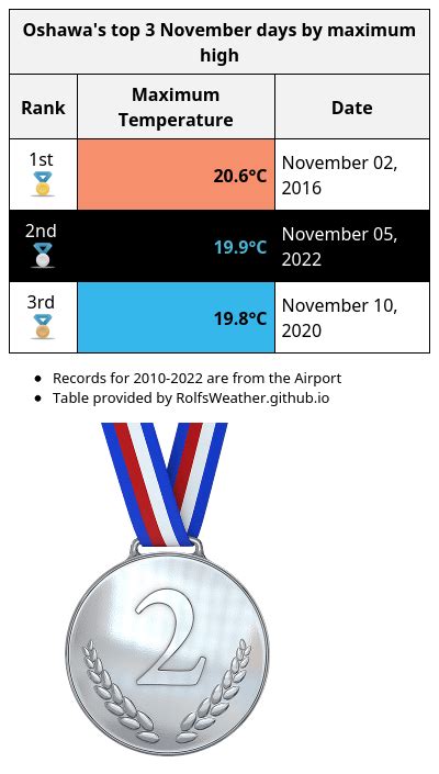 Today Is The 2nd Warmest November Day On Record In Oshawa 199°c R