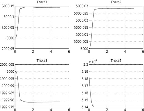 Figure From Dynamic Adaptive Sliding Modes Controller Semantic Scholar