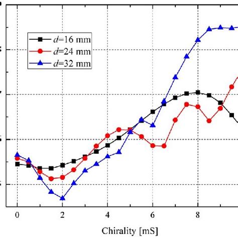 Directivity Function Dθ φ 3 D Patterns For A Short Electric Dipole