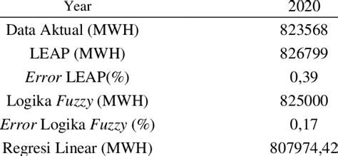3 Comparison Of The Results Of Forecasting Energy Consumption With