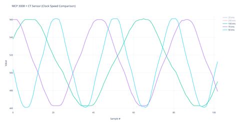 DIY Current Monitor On Raspberry Pi My Power Calculation Isn T Accurate Help Please