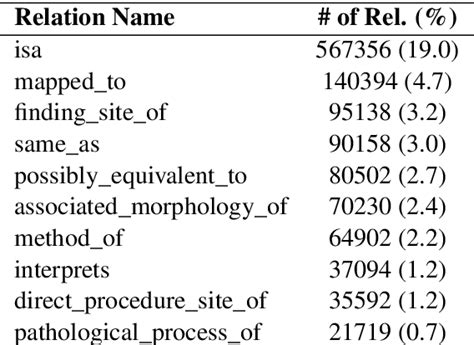 Table 1 From Extraction Of Diagnostic Reasoning Relations For Clinical Knowledge Graphs