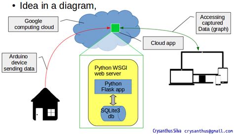 Crysanthus Arduino Based Simple Weather Station With Web Interface