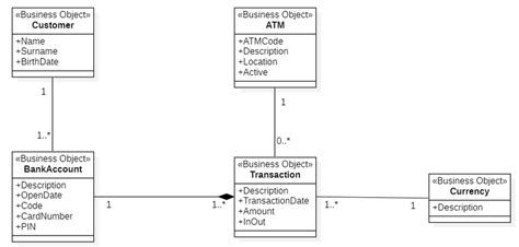 Shows The Diagram Of The Business Objects Customer Atm Bankaccount