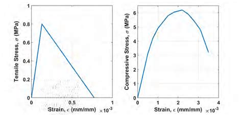 7 A Tensile Stress Strain And B Compressive Stress Strain