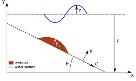 Sketch Of Our Landslide Generated Tsunami Model Along The X 0 And Y 0