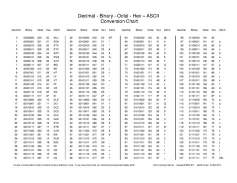 Decimal Binary Oct Hex Chart Conversion 2 Decimal Binary Octal Hex ASCII Conversion