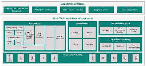 Getting Started With Cy8ckit 062s2 Ai The Psoc 6 Ai Evaluation Kit