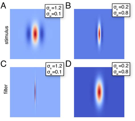 Figure M1 2d Equivalent Gabor Stimuli And Filters For Different Values