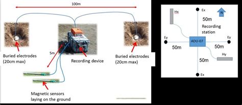 Csem Transmitter Setup Download Scientific Diagram