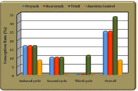 Figure 1 From Seasonal Influence On Efficacy Of Oestrus Induction And