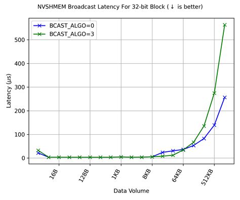 Broadcast Algorithm Detection Anomaly Gpu Accelerated Libraries