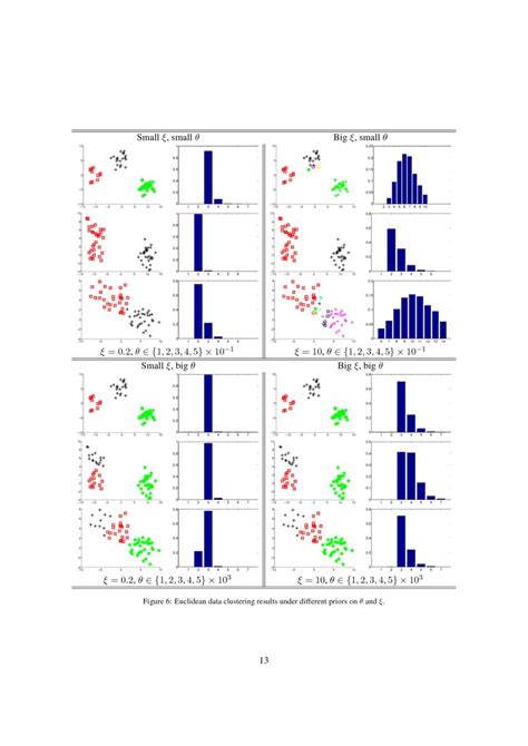 Bayesian Clustering Of Shapes Of Curves Deepai