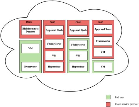 Bioinformatics Cloud Computing Models DaaS SaaS PaaS And IaaS And Download Scientific