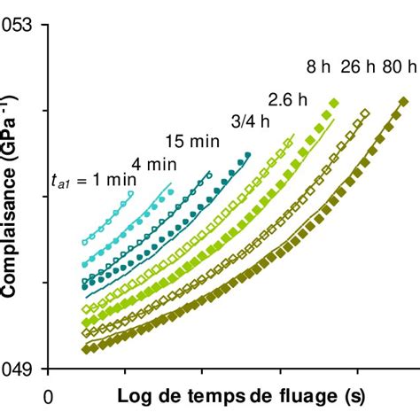 Correspondance obtenue entre les valeurs de complaisance mesurées et Download Scientific