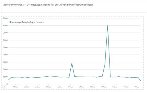 Timelion Count Is Incorrect Kibana Discuss The Elastic Stack