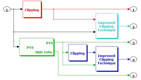Papr Reduction Techniques Download Scientific Diagram