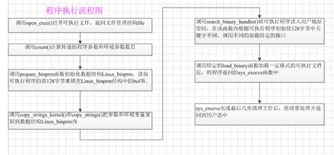Linux操作系统分析 2进程的创建与可执行程序的加载操作系统实验linux子进程映像的重新加载 Csdn博客