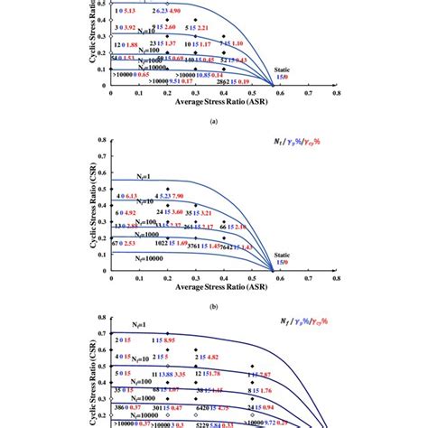 Modes Of Cyclic Loading A Two Way τa 0 Symmetric B Two Way