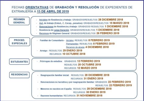 Fechas Tramitación Expedientes Extranjería Madrid Blog
