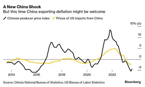 中国経済の苦境、世界の物価抑制を支援も－悪いことばかりではないか Bloomberg