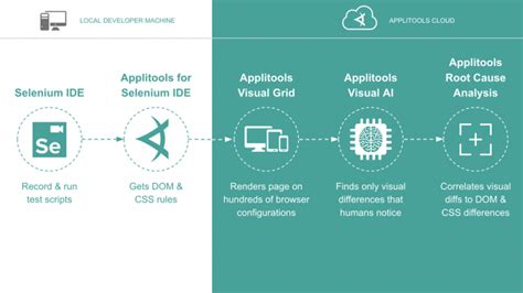 Visual Testing For Selenium Ide Ai Powered End To End Testing Applitools