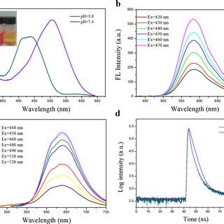a Fluorescence spectra of N-CDs in pH 1.4 ~ 6.0 at λex = 520 nm. b ...