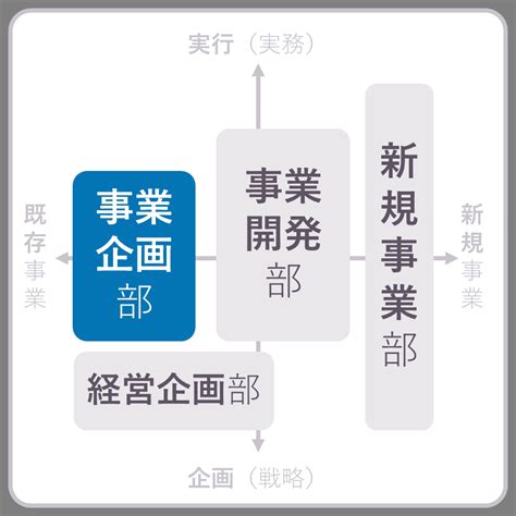 『事業企画とは？』図解付き解説！ 経理の石田
